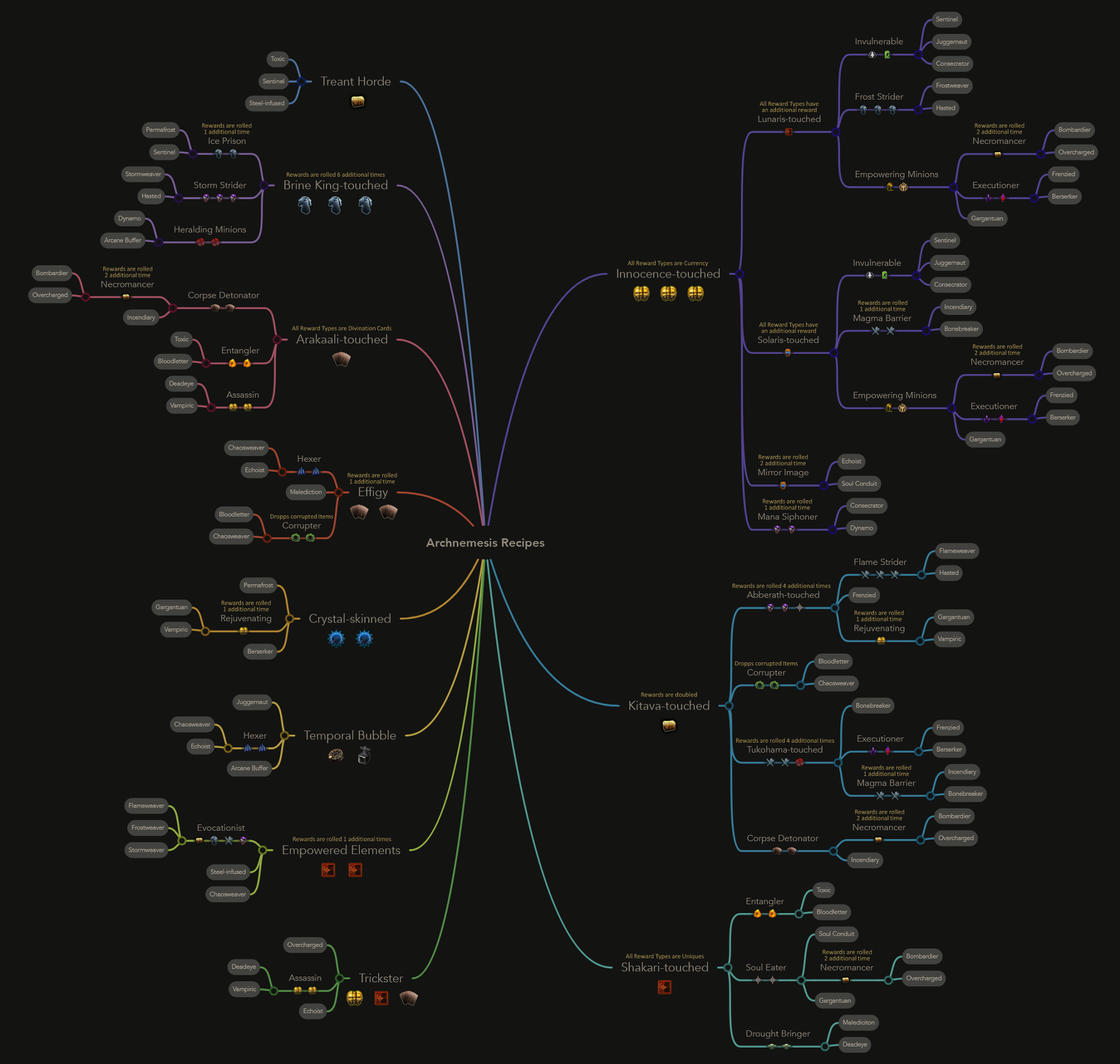 Archnemesis - Path of Exile 攻略Wiki
